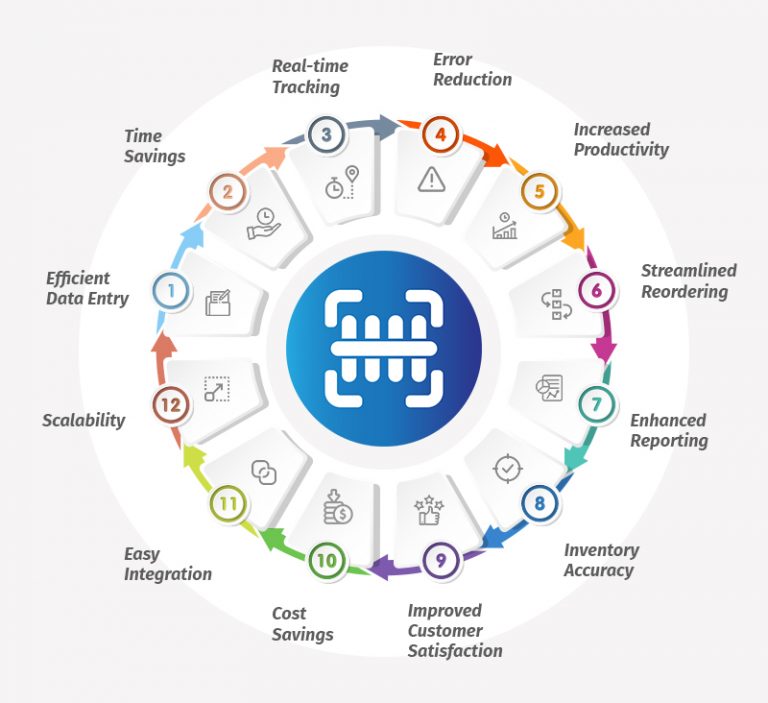 A Guide to Barcode Inventory Software Development - Matellio Inc