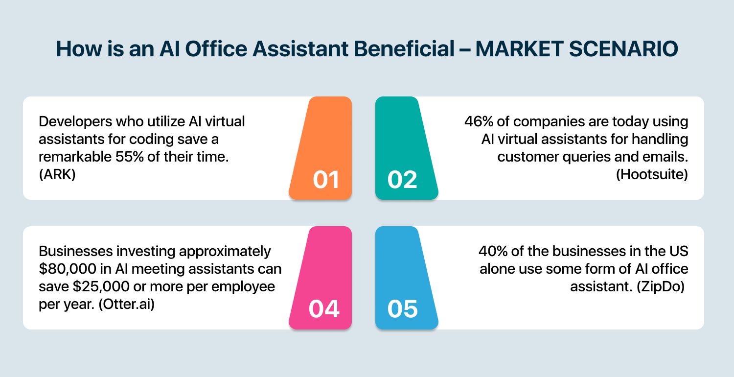 AI Office Assistant: What is It and How to Create One for Your Business?