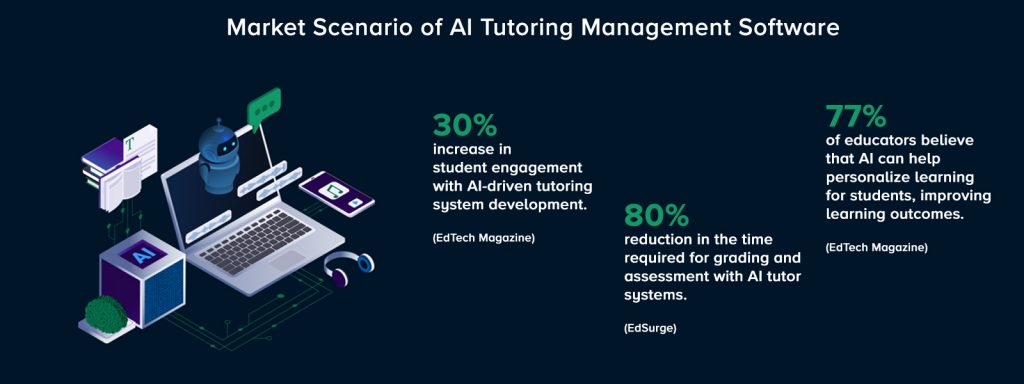 Developing an AI-Powered Tutoring System in 6 Easy Steps