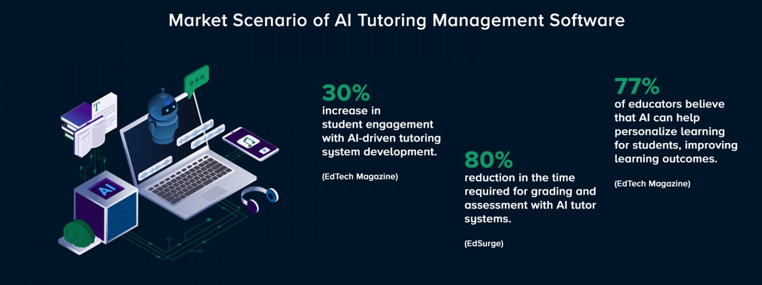 Developing an AI-Powered Tutoring System in 6 Easy Steps