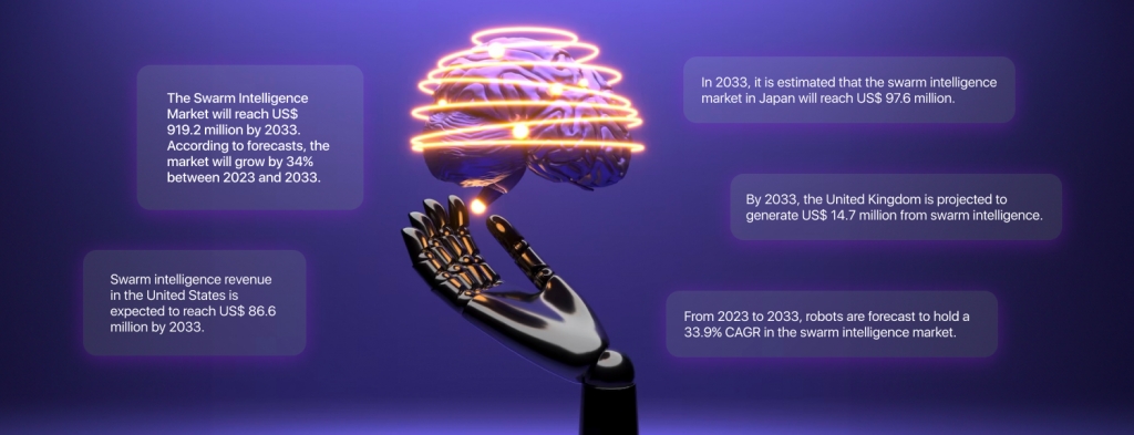 Applications of Swarm Intelligence: Modern Solution Sustaining Your ...