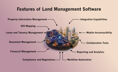 How To Develop Land Management Software for Your Real-Estate Business ...