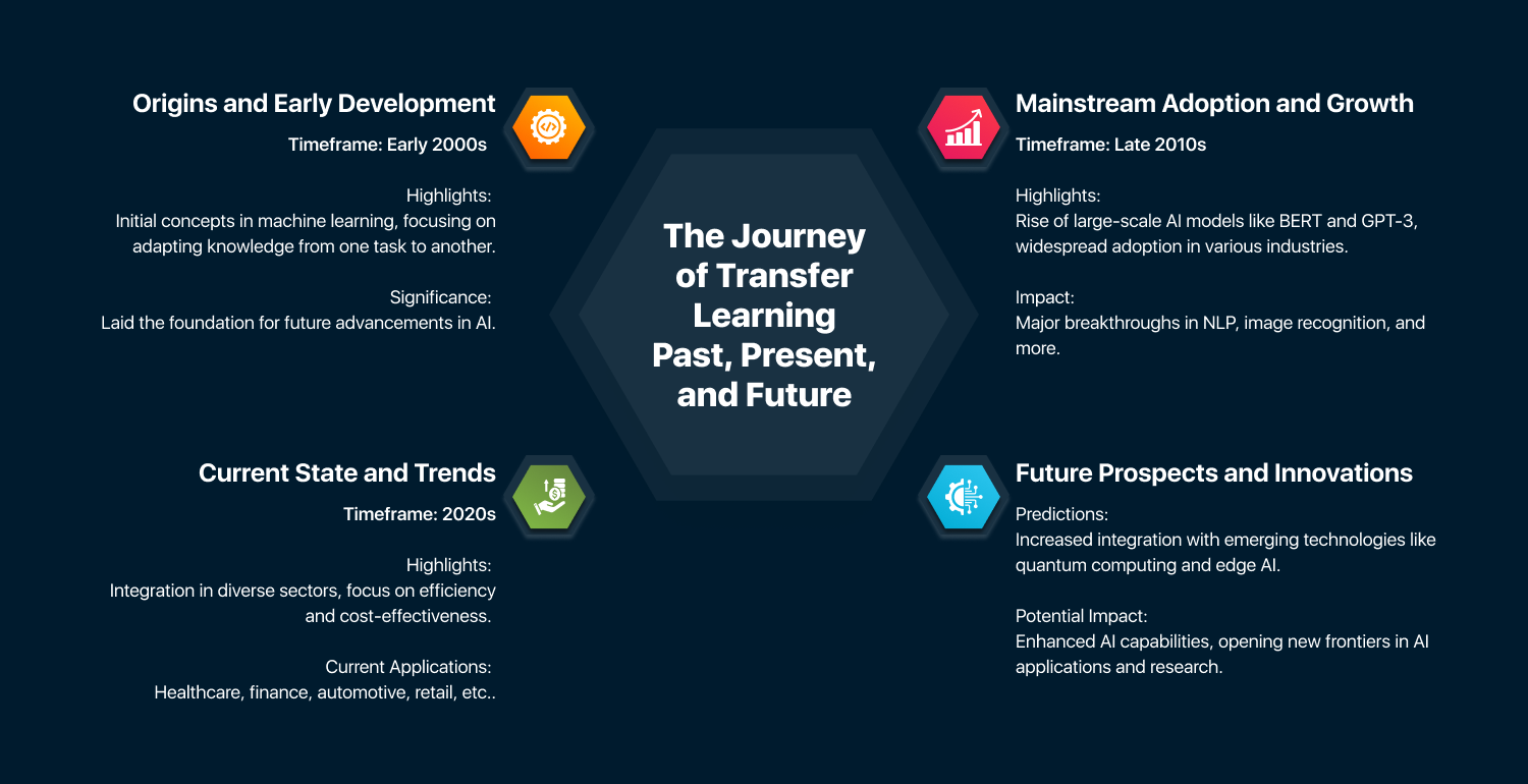 Harnessing the Power of Transfer Learning: Revolutionizing AI and ...