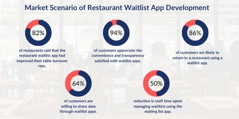 Restaurant Waitlist App Development - Features, Process, and Cost ...