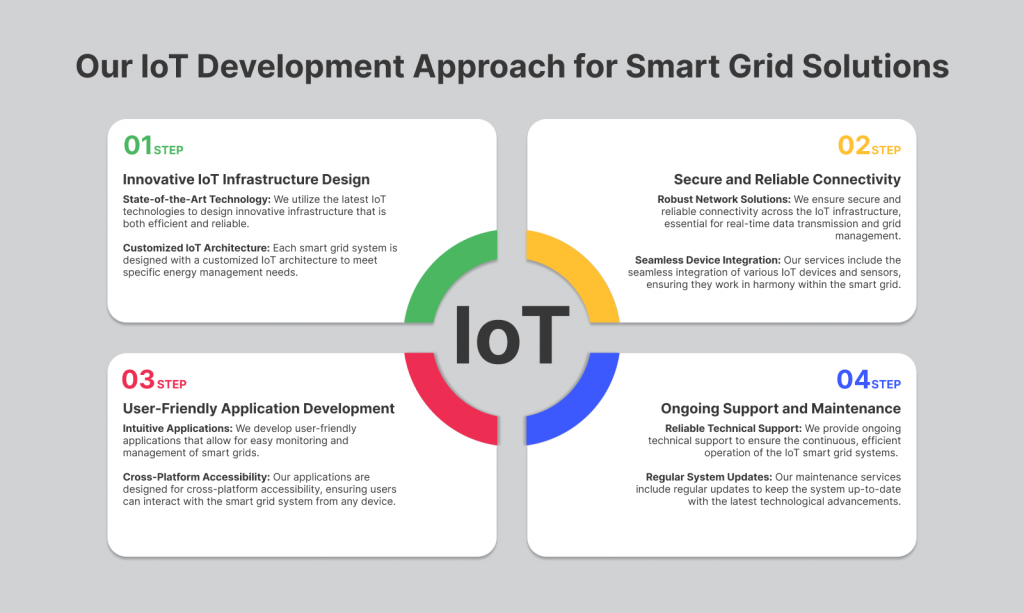 IoT-Based Smart Grid System Development: Revolutionizing Energy Management - Matellio Inc