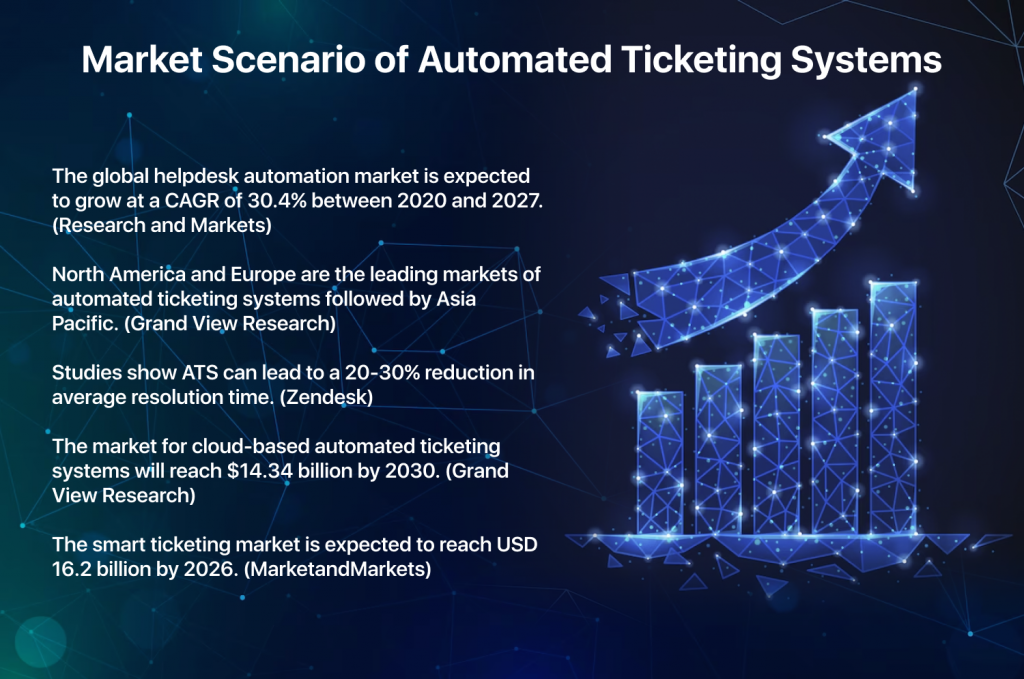 Automated Ticketing System Development – Features, Benefits, and ...