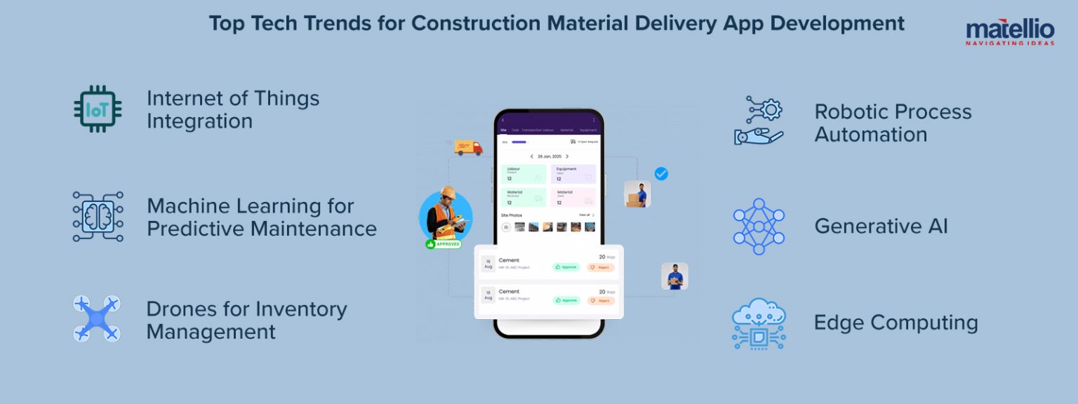 Construction Material Delivery App Development – Features and Cost ...