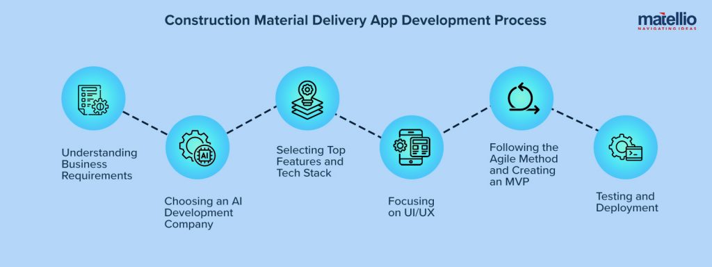 Construction Material Delivery App Development – Features and Cost ...