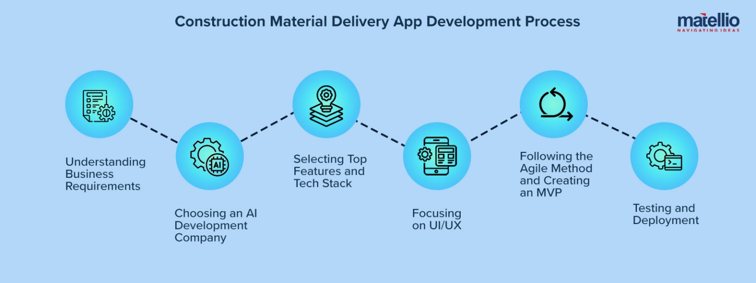 Construction Material Delivery App Development – Features and Cost ...