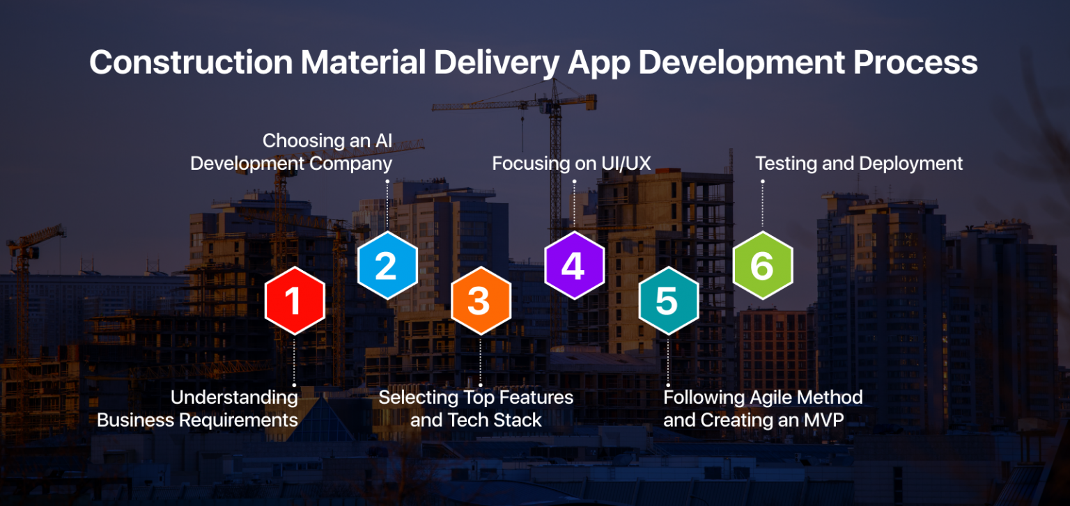 Construction Material Delivery App Development – Features and Cost ...