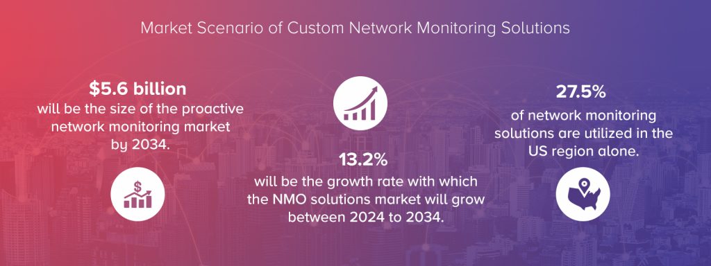 Proactive Network Monitoring How Custom Nmo Solutions Drive Efficiency And Save Cost