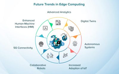 Implementing Edge Computing in Manufacturing: Enhancing Data Processing and Latency - Matellio Inc