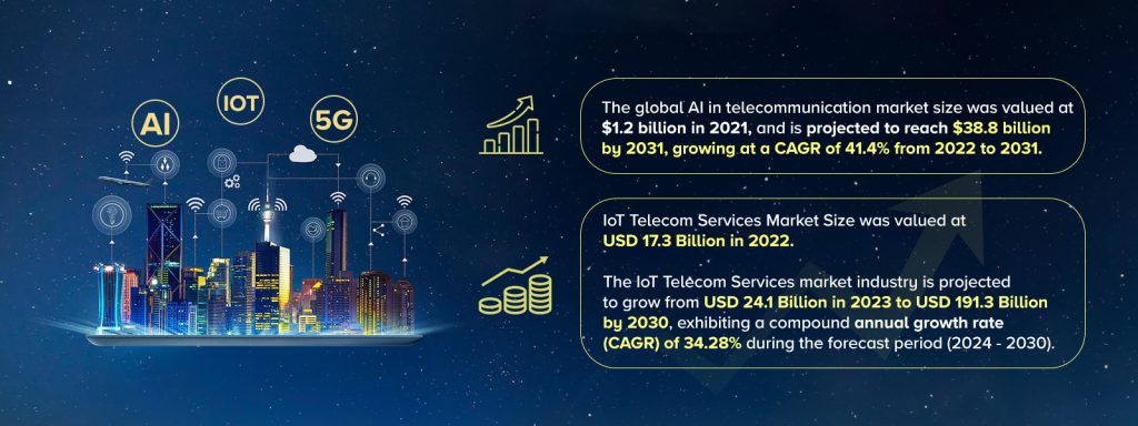Integrating AI, IoT, and 5G: Transforming Telecom Services with Next-Gen Technologies - Matellio Inc