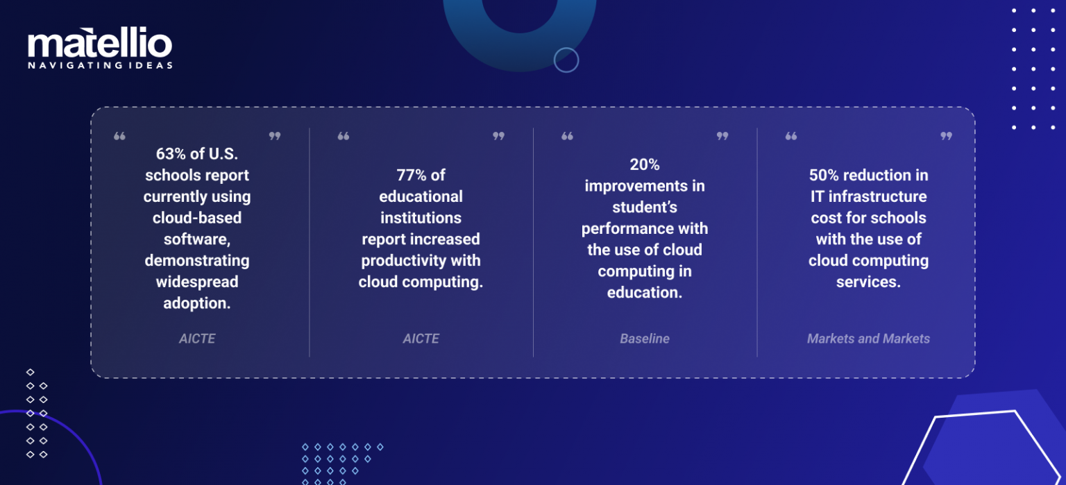 Cloud Computing In Education Benefits Challenges And Implementation Process Matellio Inc