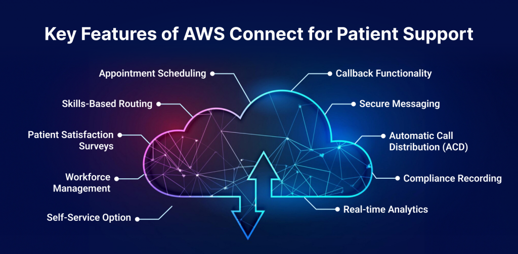 Leveraging AWS Connect for Patient Support: The Future of Healthcare ...