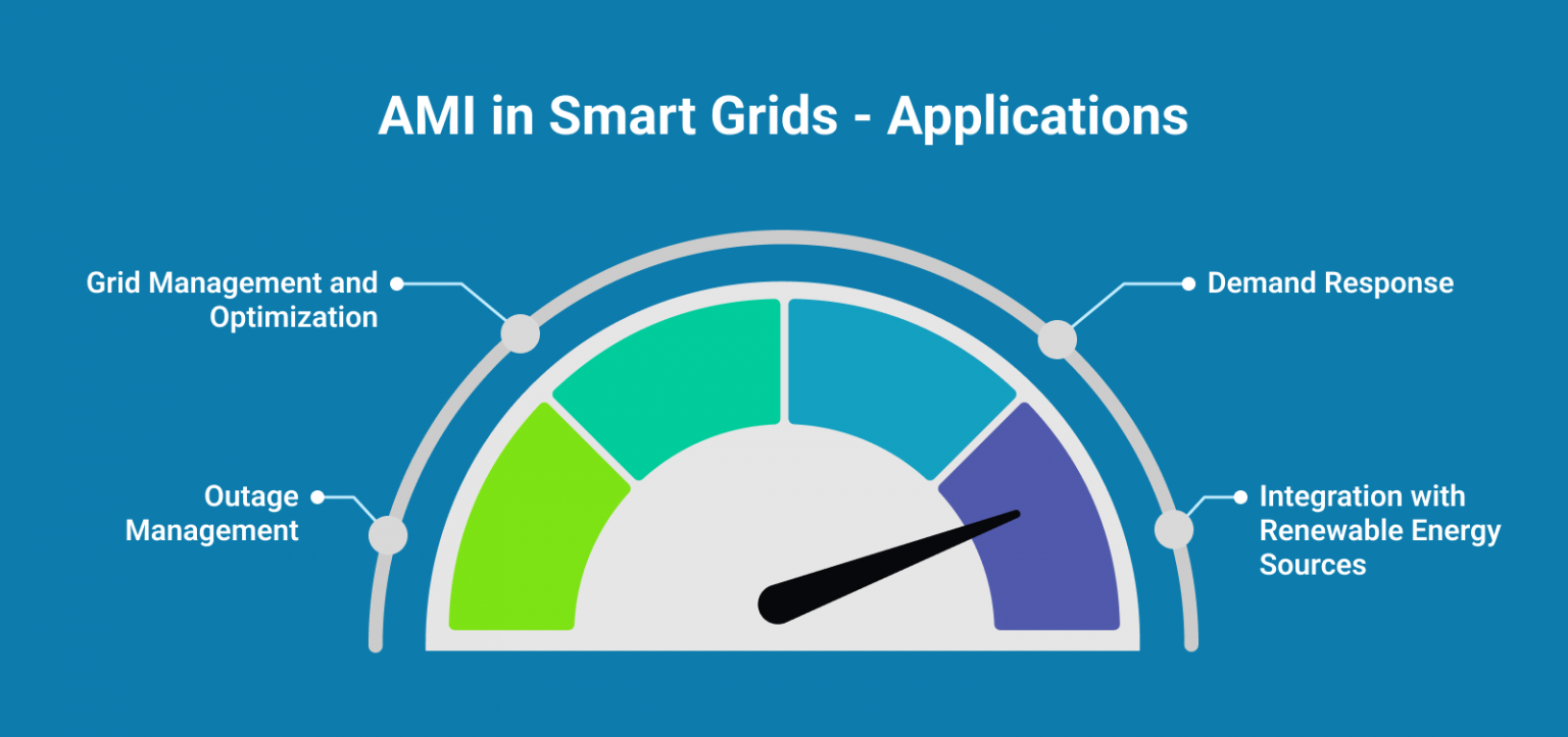 Advanced Metering Infrastructure: Transforming Utilities with Smart ...