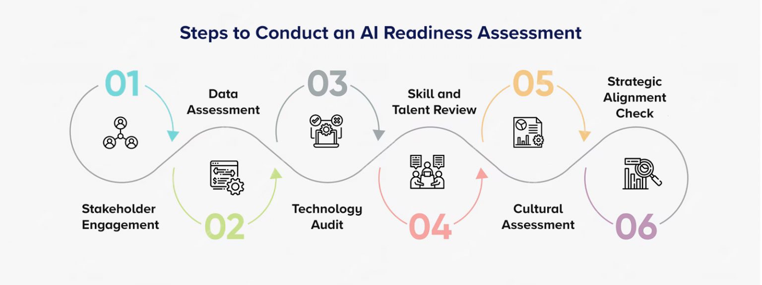 AI Readiness Assessment: Is Your Organization Ready for AI? - Matellio Inc