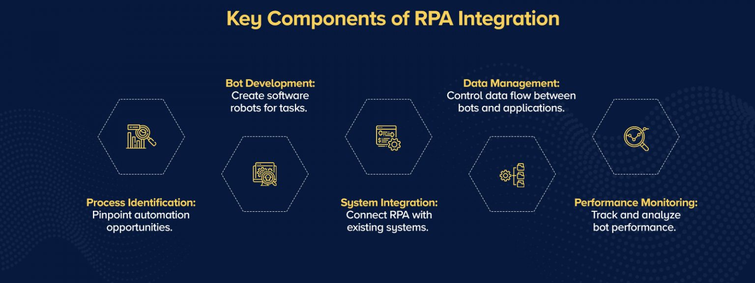 A Quick Guide on RPA Integration for Businesses - Matellio Inc