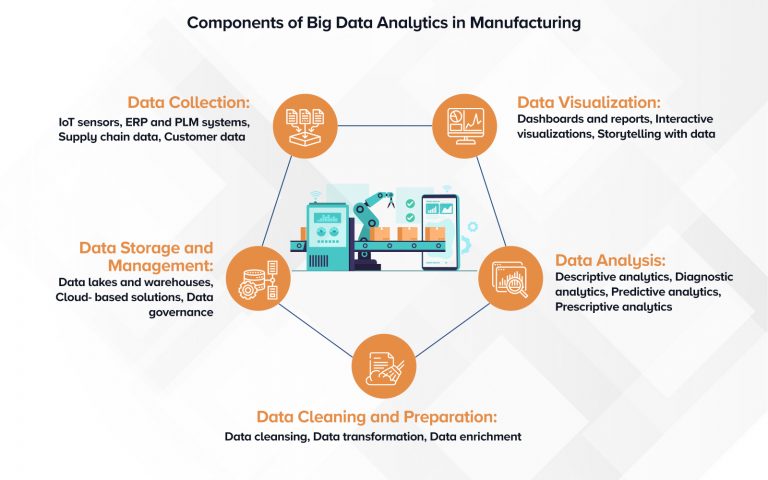 Big Data Analytics in Manufacturing – Benefits, Use Cases, and ...