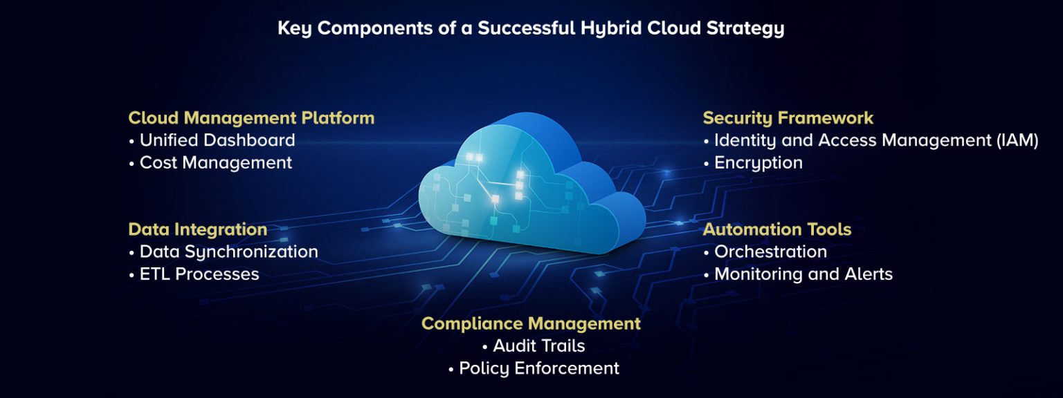 Hybrid Cloud Strategy: The Ultimate Guide to Modern Enterprise ...