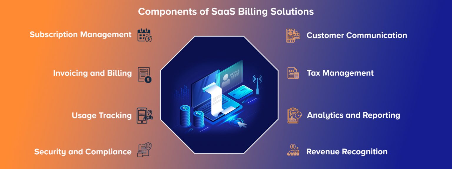 SaaS Billing Solutions for Telecom - Benefits, Use Cases, and ...