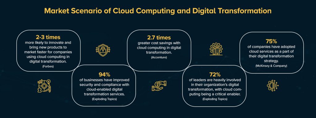 Cloud Computing and Digital Transformation: Future-Proofing Your Business - Matellio Inc