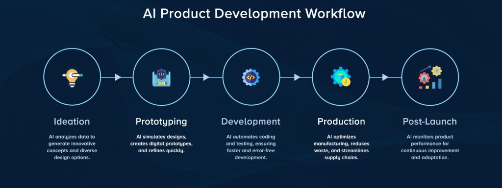 AI Product Development: Benefits, Features, Cost, and Process ...