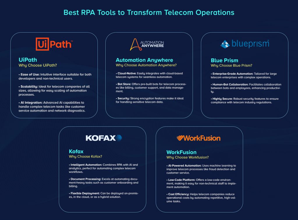 RPA in Telecom: Transforming the Telecommunications Industry with ...