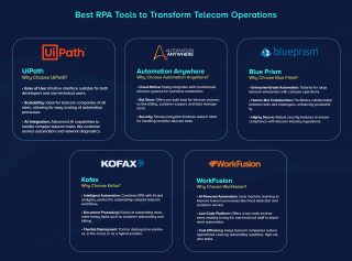 RPA in Telecom: Transforming the Telecommunications Industry with ...