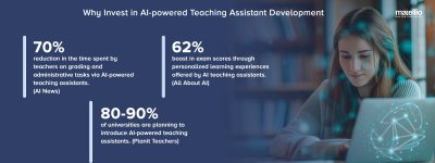 Developing AI-powered Teaching Assistants: Features, Process, and Cost ...