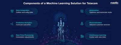 Top 12 Machine Learning Use Cases in Telecom - Matellio Inc