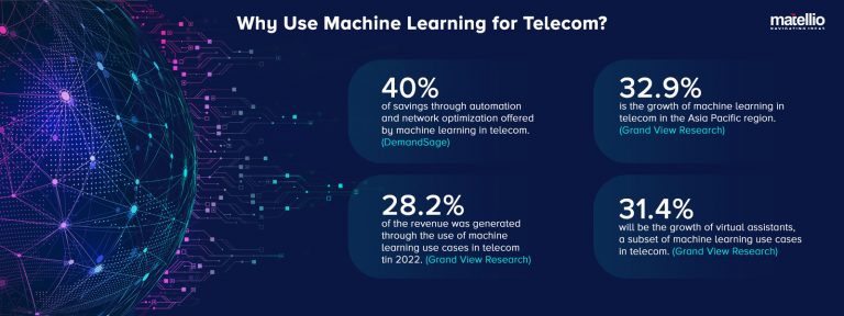 Top 12 Machine Learning Use Cases in Telecom - Matellio Inc