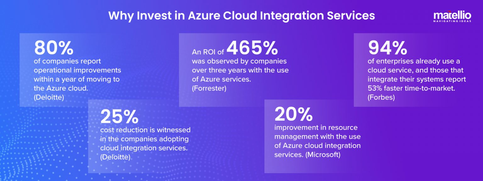 Azure Cloud Integration Services – The Key to a Successful Business - Matellio Inc