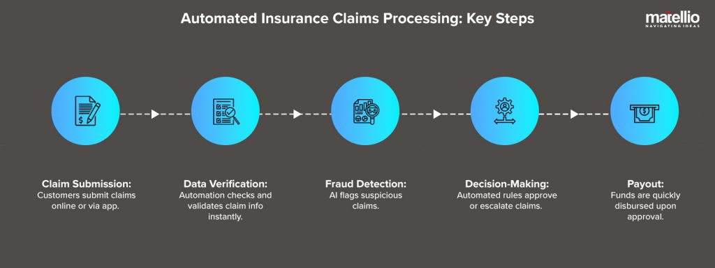 Claims Processing Automation – Use Cases, Process, and Cost - Matellio Inc