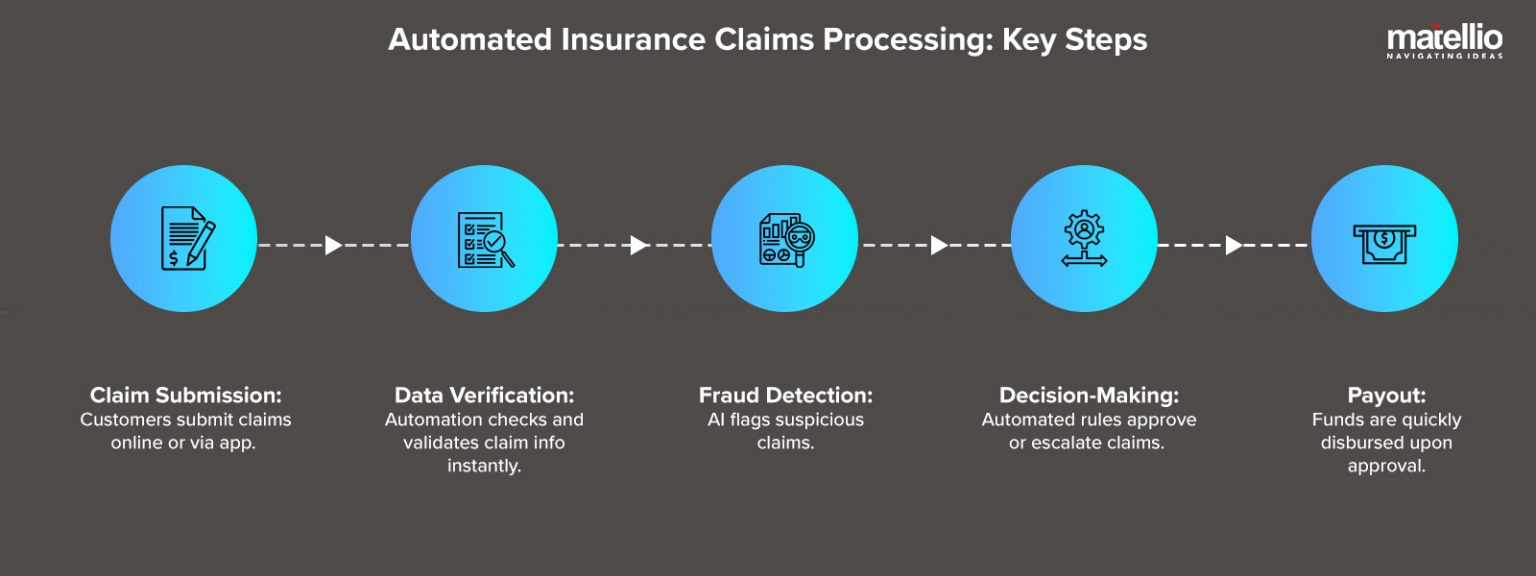 Claims Processing Automation – Use Cases, Process, and Cost - Matellio Inc