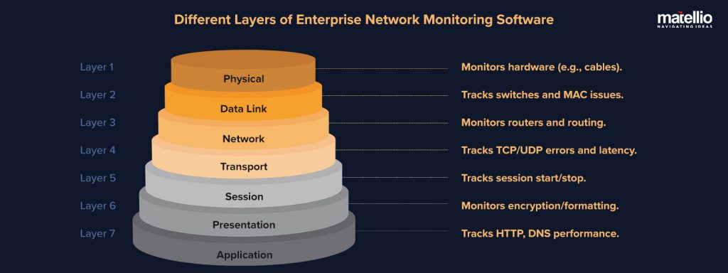 Enterprise Network Monitoring Software Development: Features, Process ...
