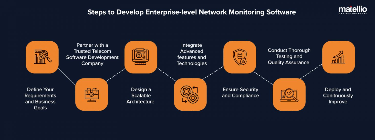 Enterprise Network Monitoring Software Development Features Process