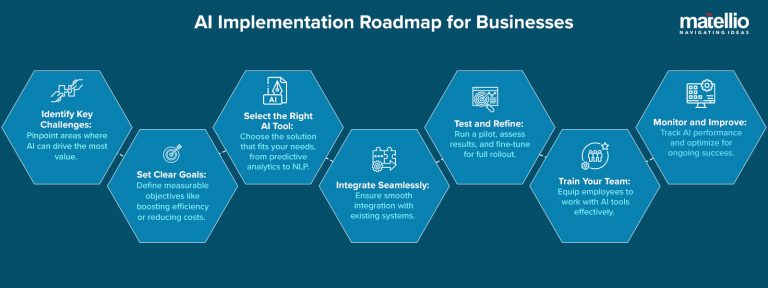 Top AI Solutions for Businesses – Matellio