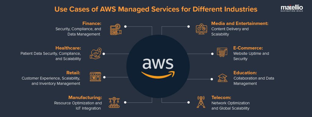 AWS Managed Services – The Ultimate Solution for Today and Tomorrow - Matellio Inc