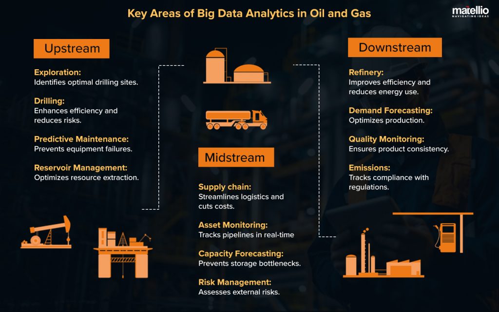 Unlocking the Power of Big Data Analytics for Oil and Gas Operations ...
