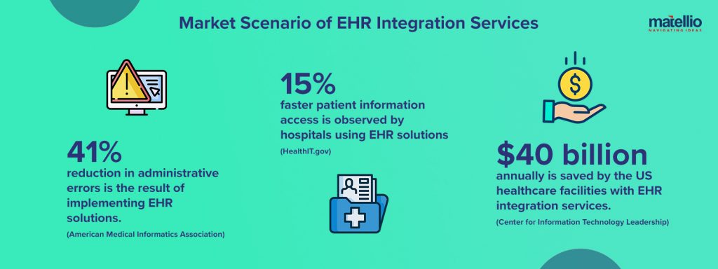 EHR Integration Services – Your Key to a Future-Driven Healthcare Facility - Matellio.Inc