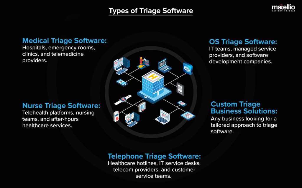 Triage Software Development – Features, Types, and Process - Matellio Inc