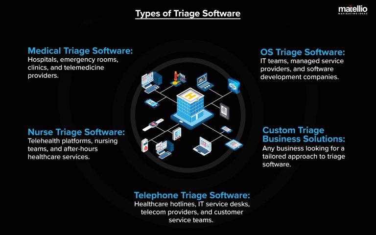 Triage Software Development – Features, Types, and Process - Matellio Inc