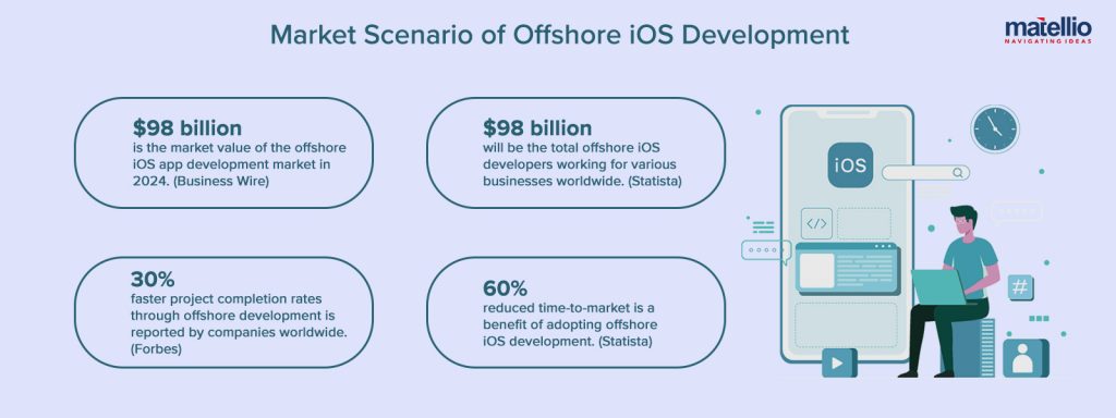 Offshore iOS Development: How It Can Transform Your App Strategy and Save Costs - Matellio Inc