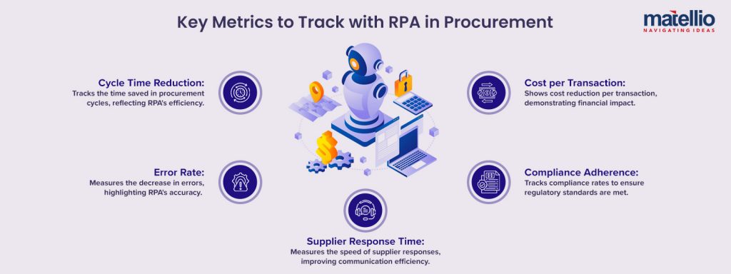 Robotic Process Automation In Procurement A Guide To Enhanced Efficiency Matellio Inc