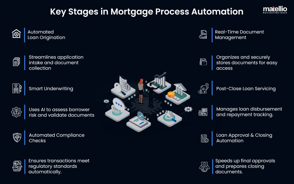 How Mortgage Process Automation is Transforming the Home Loan Industry - Matellio Inc