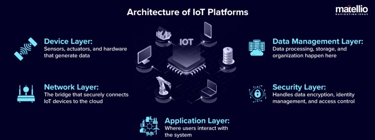 Top 33 IoT Platforms to Watch for in 2025 - Matellio Inc.