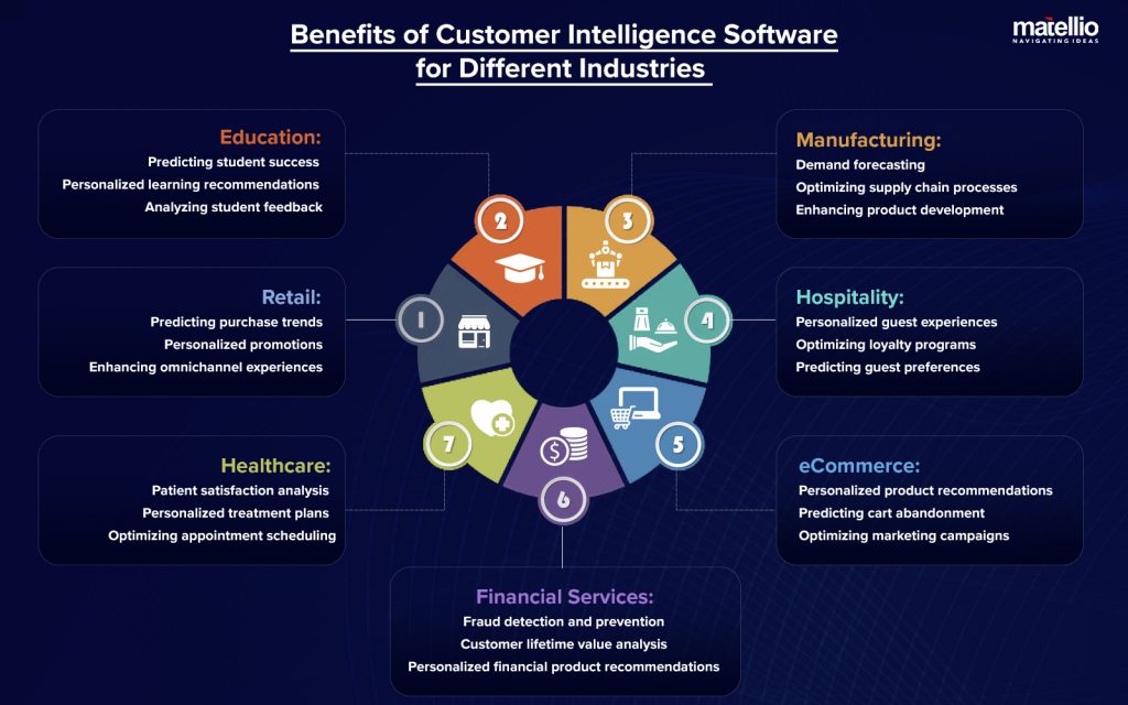 Customer Intelligence Platform Development – Features, Process, and Cost - Matellio Inc