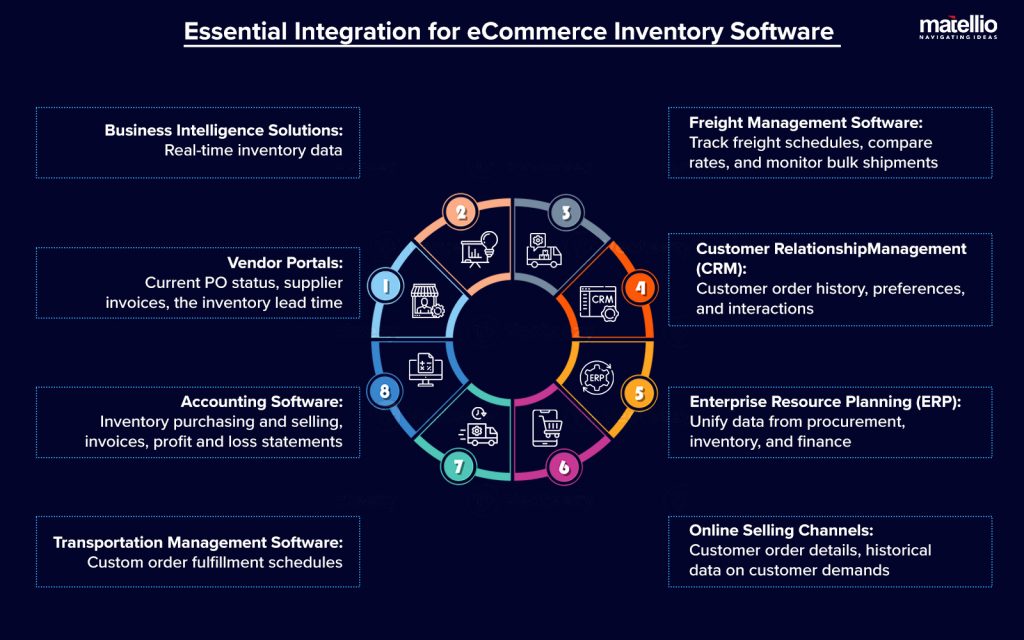 Developing eCommerce Inventory Management Software: Features, Process ...