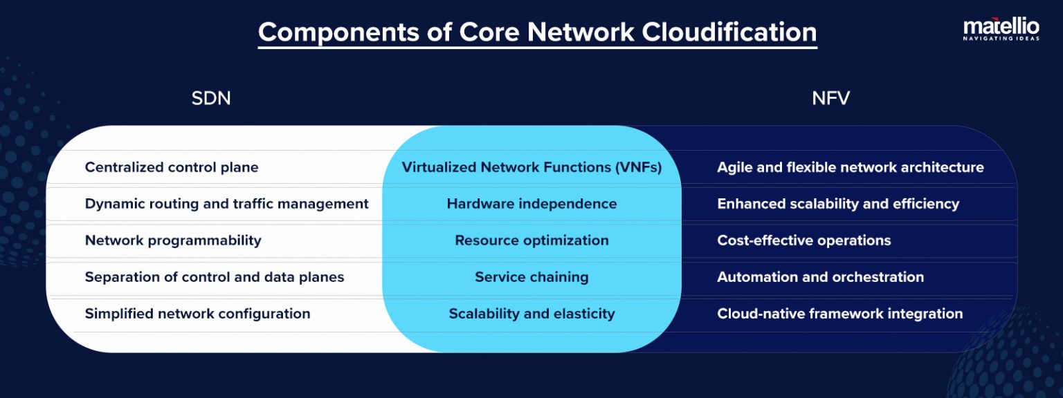 Core Network Cloudification: The Ultimate Game-Changer for Your Business - Matellio Inc